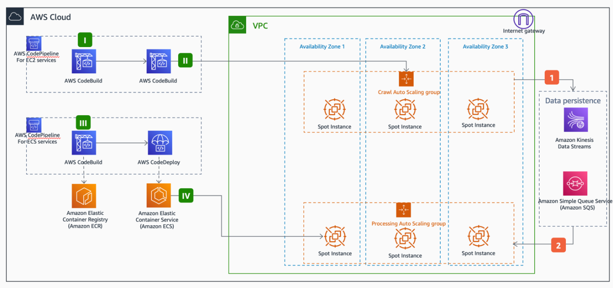 AWS ECS: Orchestrating Containers Without Kubernetes