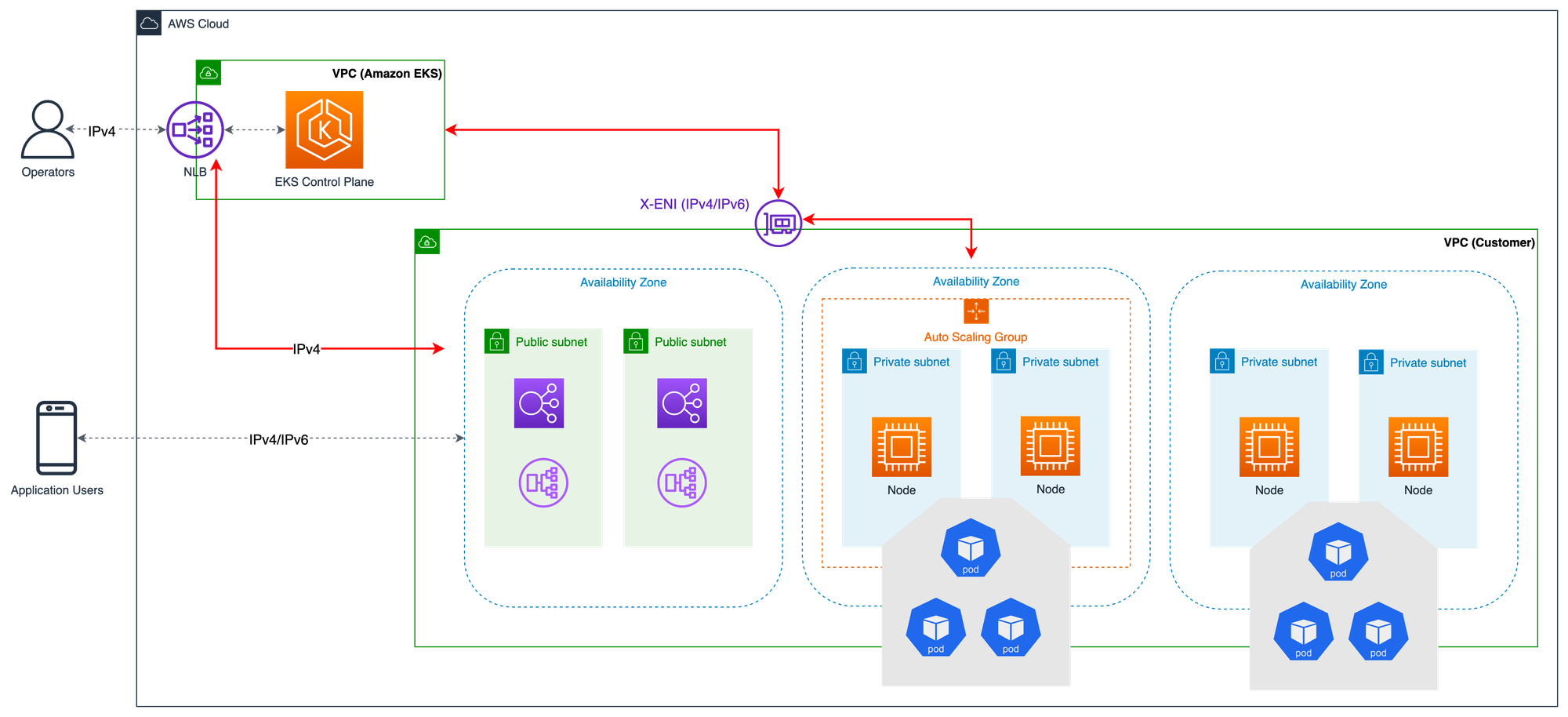 Optimizing AWS Elastic Kubernetes Service (EKS)