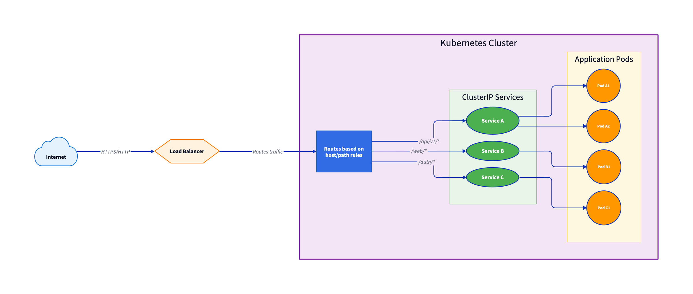 Gateway API vs Ingress Controllers: The Future of Kubernetes Traffic ...