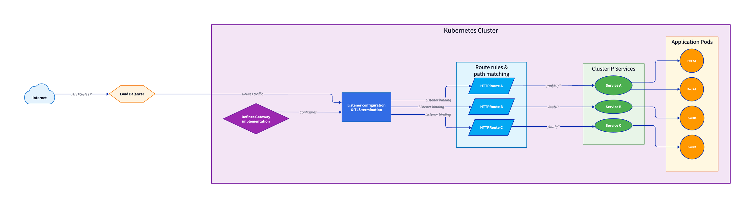 Gateway API vs Ingress Controllers: The Future of Kubernetes Traffic ...